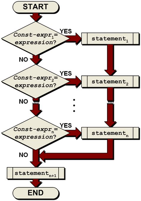 switch statements developer help