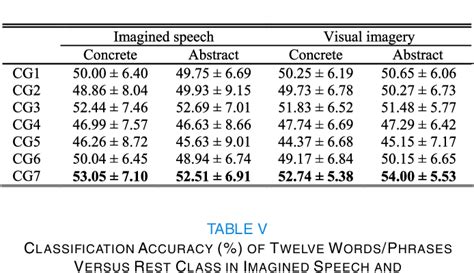 Table Iv From Neural Decoding Of Imagined Speech And Visual Imagery As