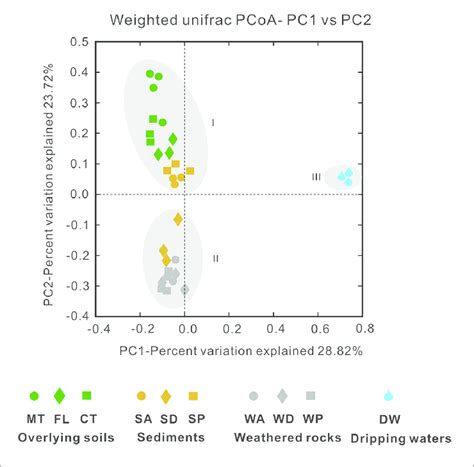 principal coordinate analysis pcoa plot based on weighted unifrac