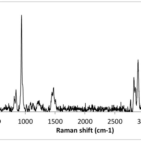 Pdf A Simple Baseline Correction Method For Raman Spectra