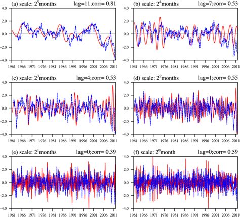 Temporal Variation Of Precipitation Solid Red Lines And Spi Dashed