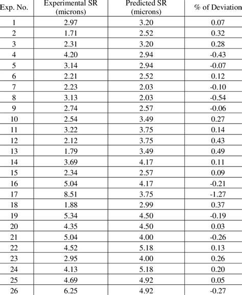 Empirical Vs Predicted Values Of Surface Roughness Download