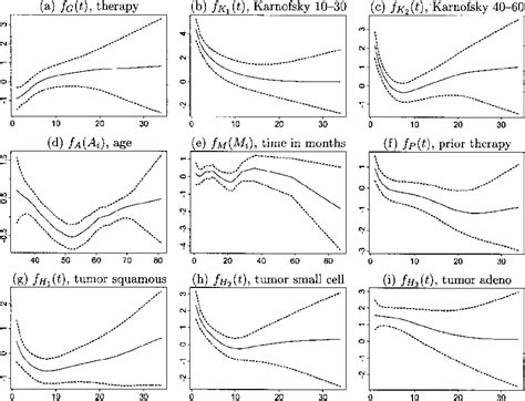 Figure 5 From Bayesian Varying Coefficient Models Using Adaptive