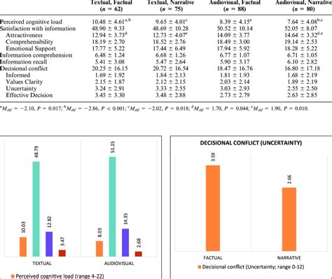 Mean 6 Standard Deviation Per Outcome Measure And Condition Download