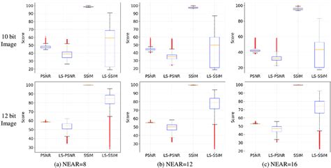 The Predicted Scores Distribution Of All R Iqa Models As Box Plots In