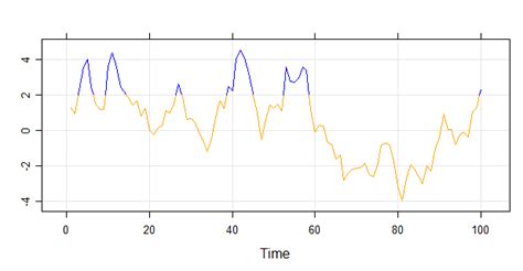 plot xyplot time series with positive values in green
