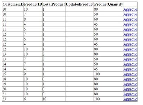c ambiguous column name productid in stack overflow