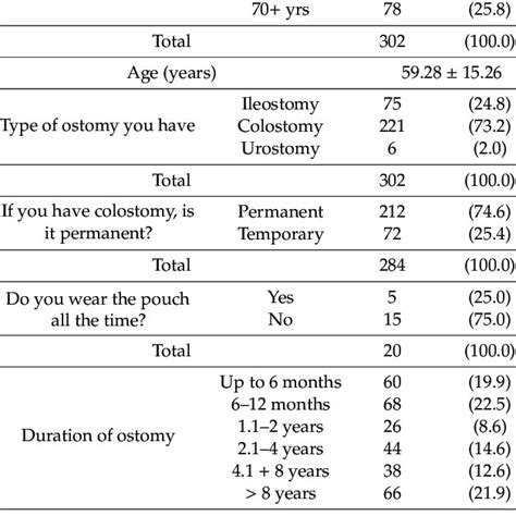 Number And Percentage Of Patients By Sex Age Type Of Ostomy Duration
