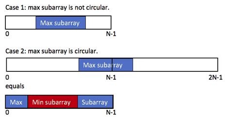 one pass kadane s algorithm leetcode discuss