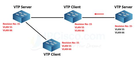 Vlan Trunking Protocol Vtp Overview ⋆ Ipcisco