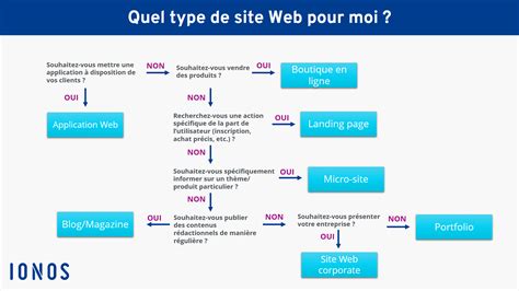 types de sites internet les 7 types de site web les plus populaires