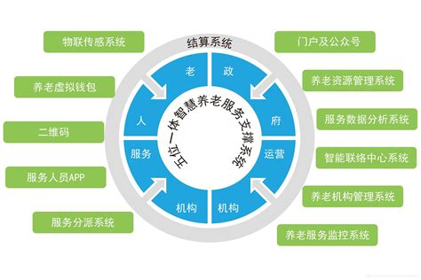 智慧养老系统解决方案 华为智慧养老系统解决方案 彭森vkaifa的博客 Csdn博客