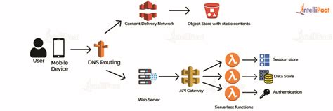 what is aws serverless computing bpi the destination for