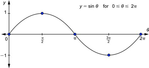 graphing the sine and cosine functions