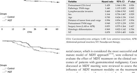 Multivariate Analysis Of Overall Survival Rate By Cox Model Enter