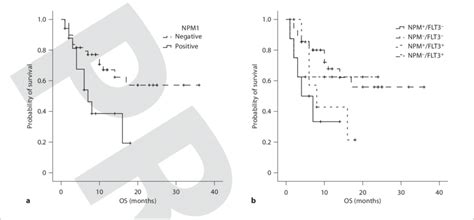 Survival Analyses Of Nk Aml Patients A Kaplan Meier Analysis Of The