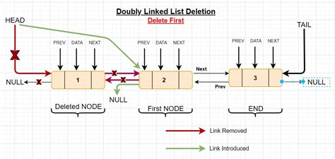 doubly linked list in java java development journal