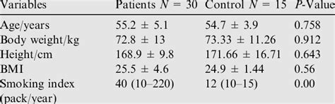 Description Of Demographic And Laboratory Data Of Copd Patients And