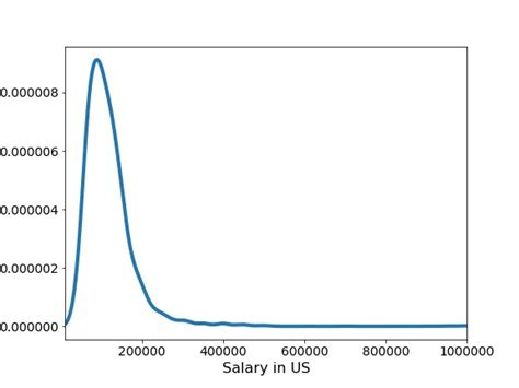 density plots with pandas in python data viz with python and r
