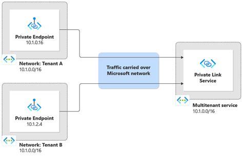 다중 테넌트를 위한 azure private link 서비스 고려 사항 azure architecture center