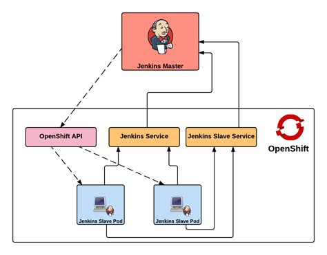 creating a jenkins cluster in openshift
