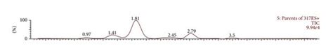 Uplc Ms Total Ion Chromatogram Tic A And Precursor Ion