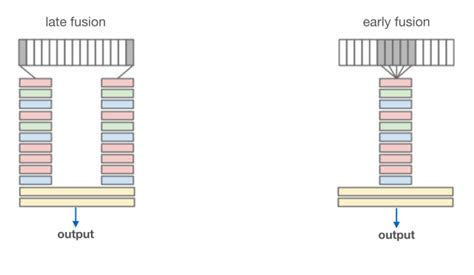 Performance Comparison Between Early Fusion And Late Fusion In Video