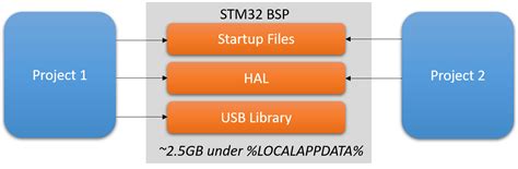 customizing embedded projects with stand alone frameworks
