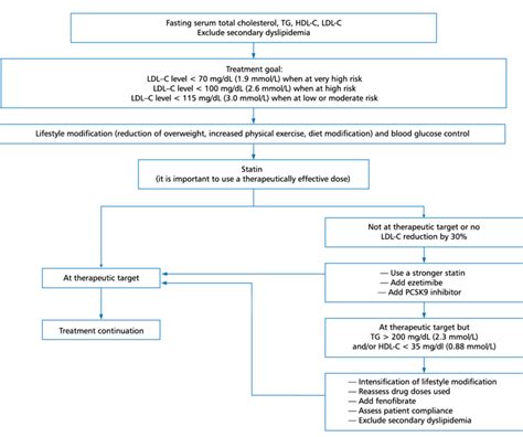 1 An Algorithm For Managing Dyslipidemia In Diabetes Download
