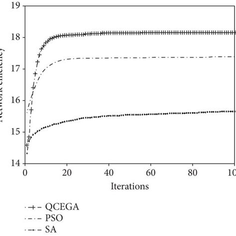 The Comparison Of The Network Efficiency Of The Three Algorithms A