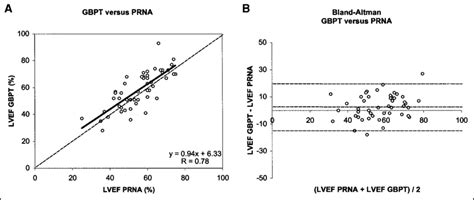 Linear Regression Analysis A And Bland Altman Plot B Between Lvef