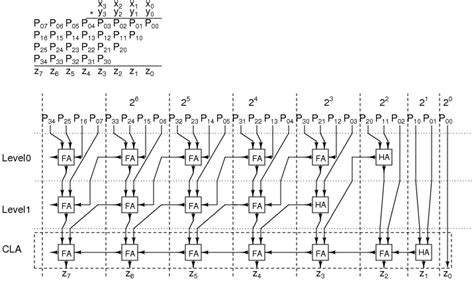 xilinx multiplier 4 bit with verilog using just full