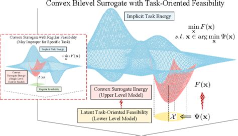 figure 1 from task oriented convex bilevel optimization with latent