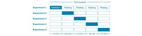 using k fold cross validation to improve your machine learning models