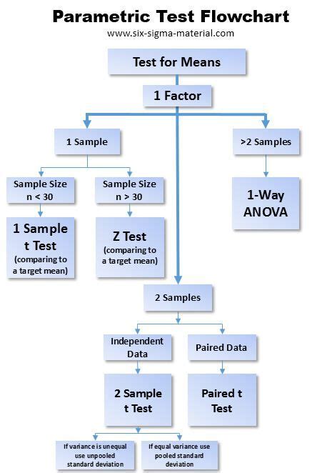 Statistical Testing Flowchart