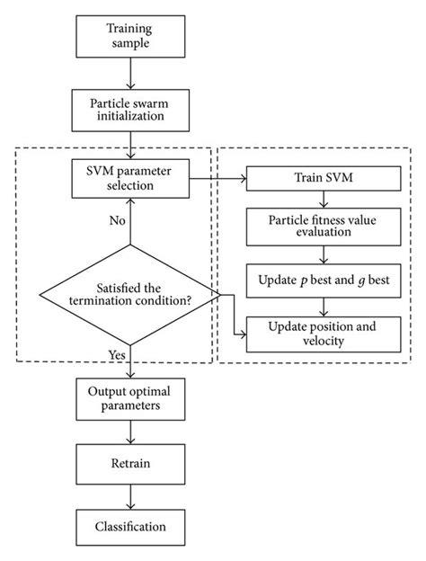 the flowchart of pso optimized svm parameters download scientific