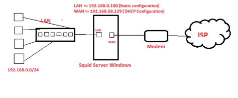 basic it informations how to install and configure squid