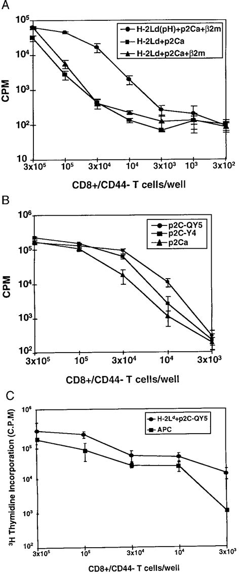 Treatment Of H 2l D With Citrate Phosphate Buffer Ph 6 5 And H 2 M