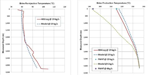 Comparison Of Model Derived Wellbore Temperature Profiles Versus
