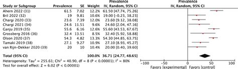 Revman 5 4 Forest Plot Completed For This Systematic Review