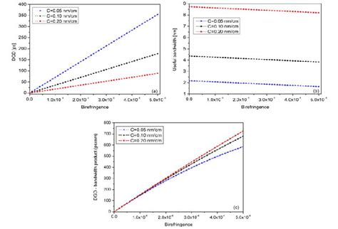 A Dgd Evolution Vs Birefringence For 15 Cm Cfbgs Characterized By