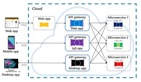 communication client et front end microsoft learn
