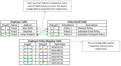 many to many relationship sqlrelease