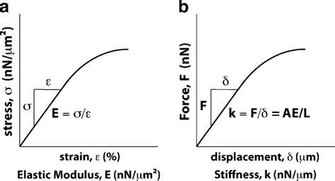 Definitions Of A The Elastic Modulus E And B Stiffness K The