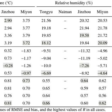Rmse Bias And Correlation Coefficient R Of Air Temperature Relative