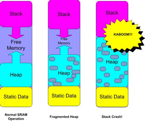 optimizing sram memories of an arduino adafruit learning system