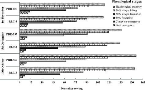 Phenological Stages Of Mustard Cultivars Under Different Dates Of