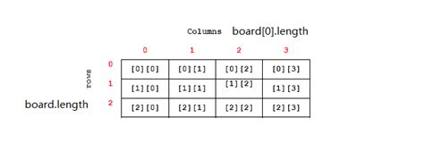 java what does the first index represent in 2d array stack overflow
