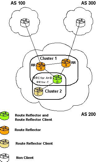 implementing route reflectors and avoid loops with cluster id or