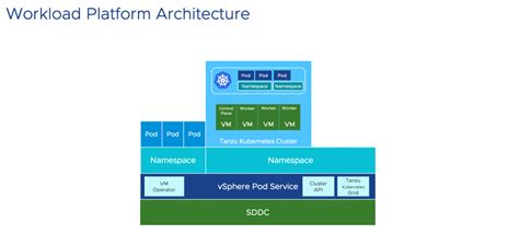 vsphere 7 introduction to tanzu kubernetes grid clusters vmware